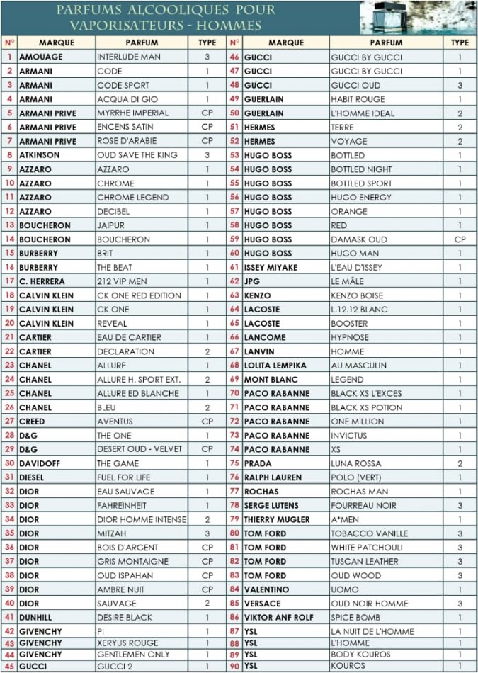 Parfum générique Parfumerie pro Destockage Grossiste